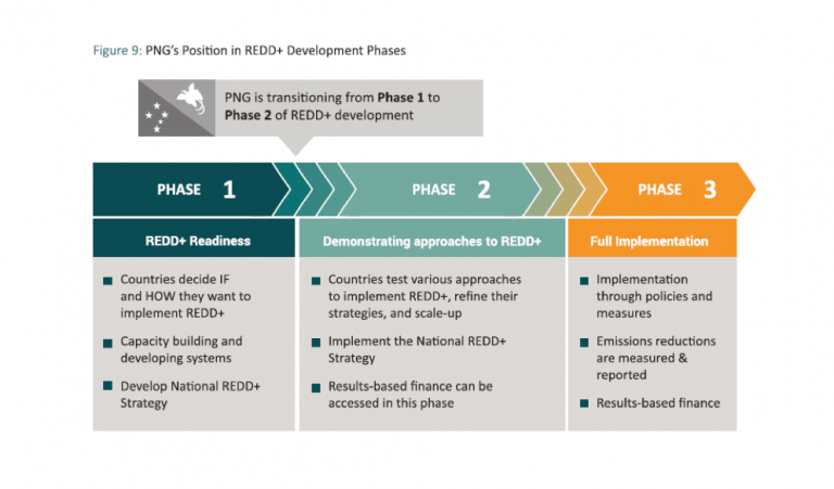 PNG Readiness Roadmap - PNG REDD+