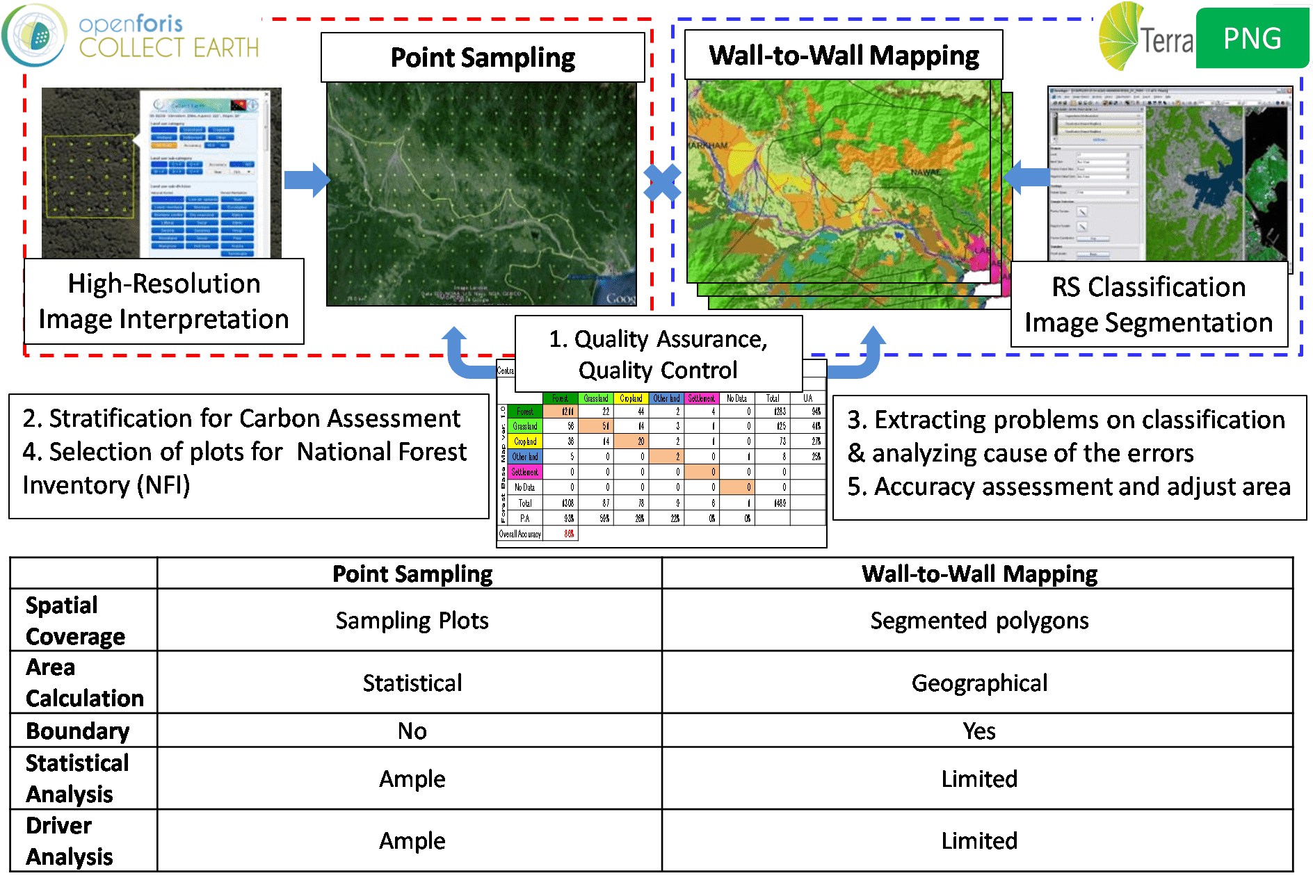 National Forest Monitoring System - PNG REDD+