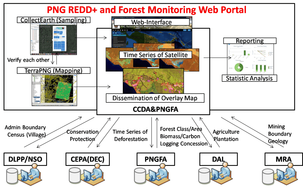 National Forest Monitoring System - PNG REDD+