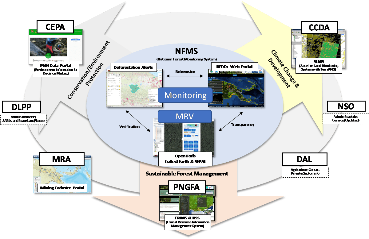 National Forest Monitoring System - PNG REDD+